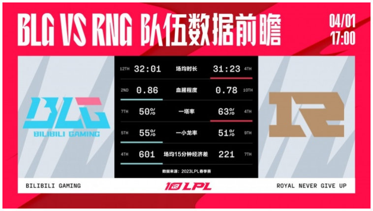 2023LPL春季赛季后赛今日将迎来BLG vs RNG的比赛……__财经头条