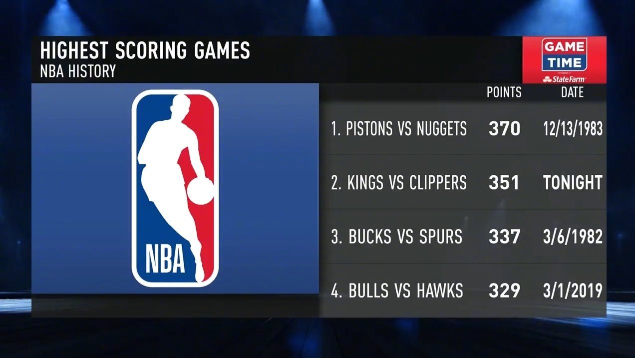 快船和国王合砍351分，这是NBA历史第二的总得分！