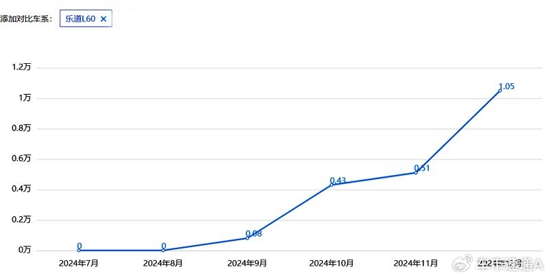 成功还是失败了？乐道L60，上市4个月首次实现月销过万-新浪汽车