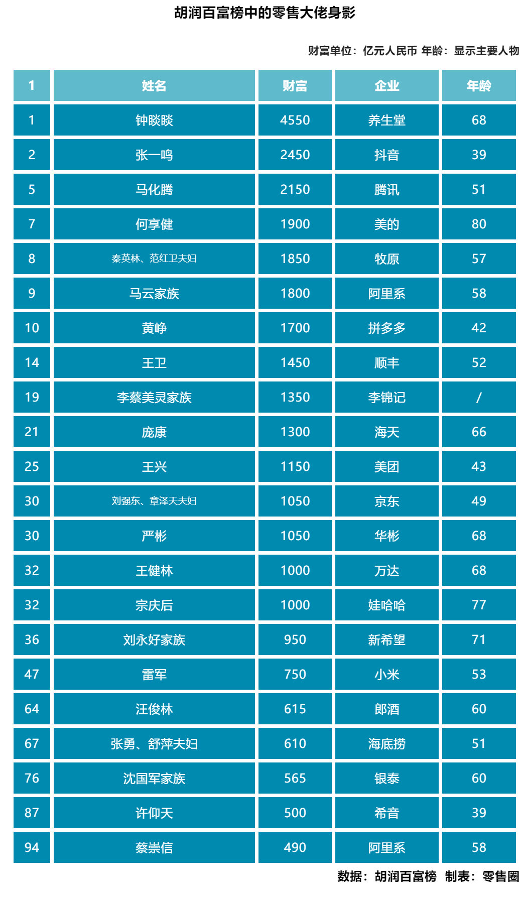 2022胡润百富榜中的零售大佬__财经头条