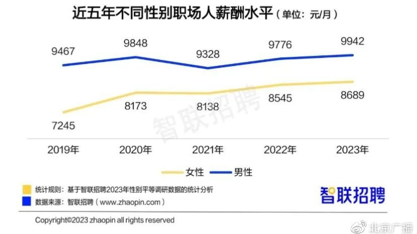 女性平均薪酬8689元/月！还是操持家务的主力军|女性|家务|主力军_新浪新闻