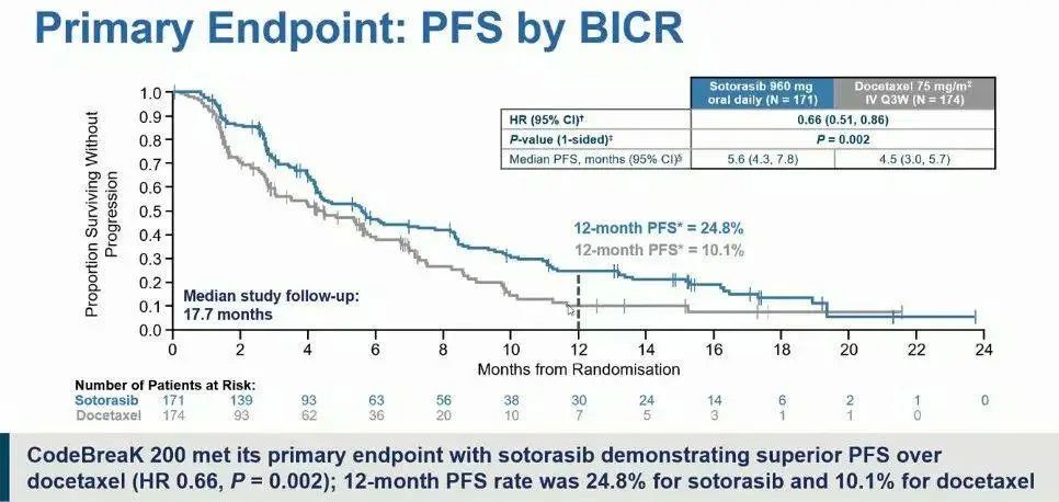 CodeBreaK 200研究中期分析显示Sotorasib较化疗显著改善PFS与ORR__财经头条