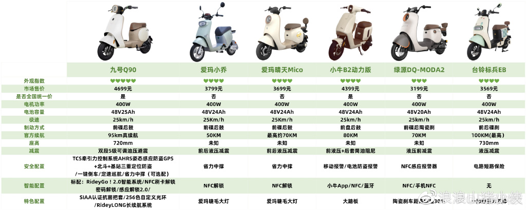 5K价位买电动车，小牛B2动力版、九号电动Q90谁更好？__财经头条