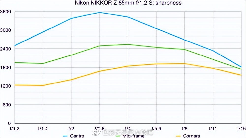 外媒测试｜尼康Z85/1.2 S画质和性能超出期待__财经头条