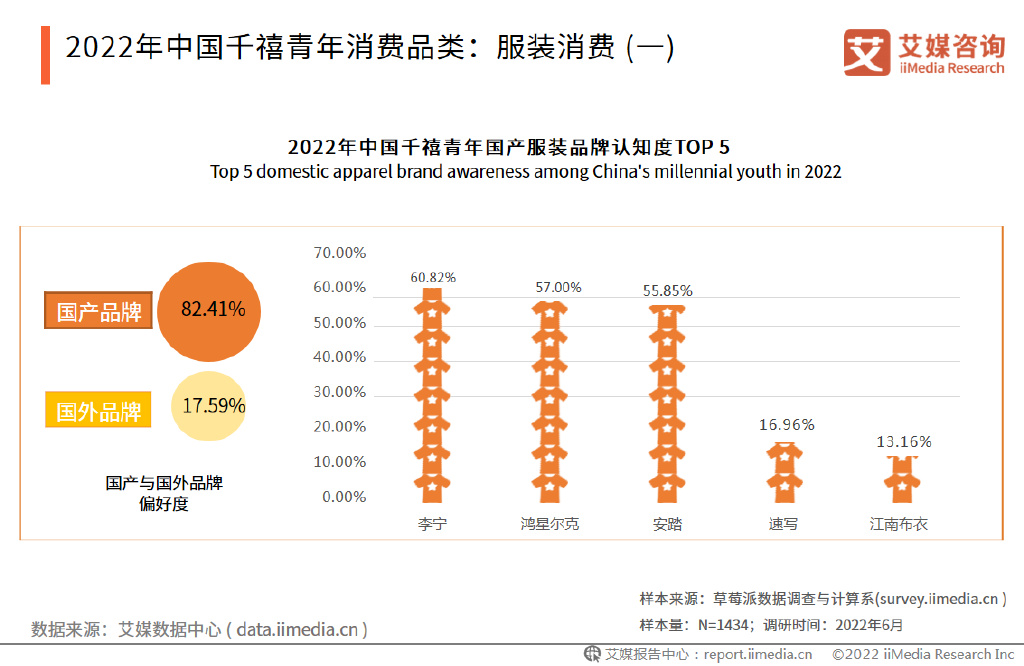 艾媒咨询|2022年中国千禧青年消费行为调研分析报告 财经头条
