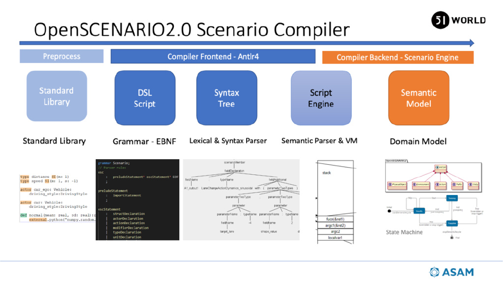 51Sim亮相国际权威汽车标准ASAM大会，发布全球首个仿真语法自动检测__财经头条