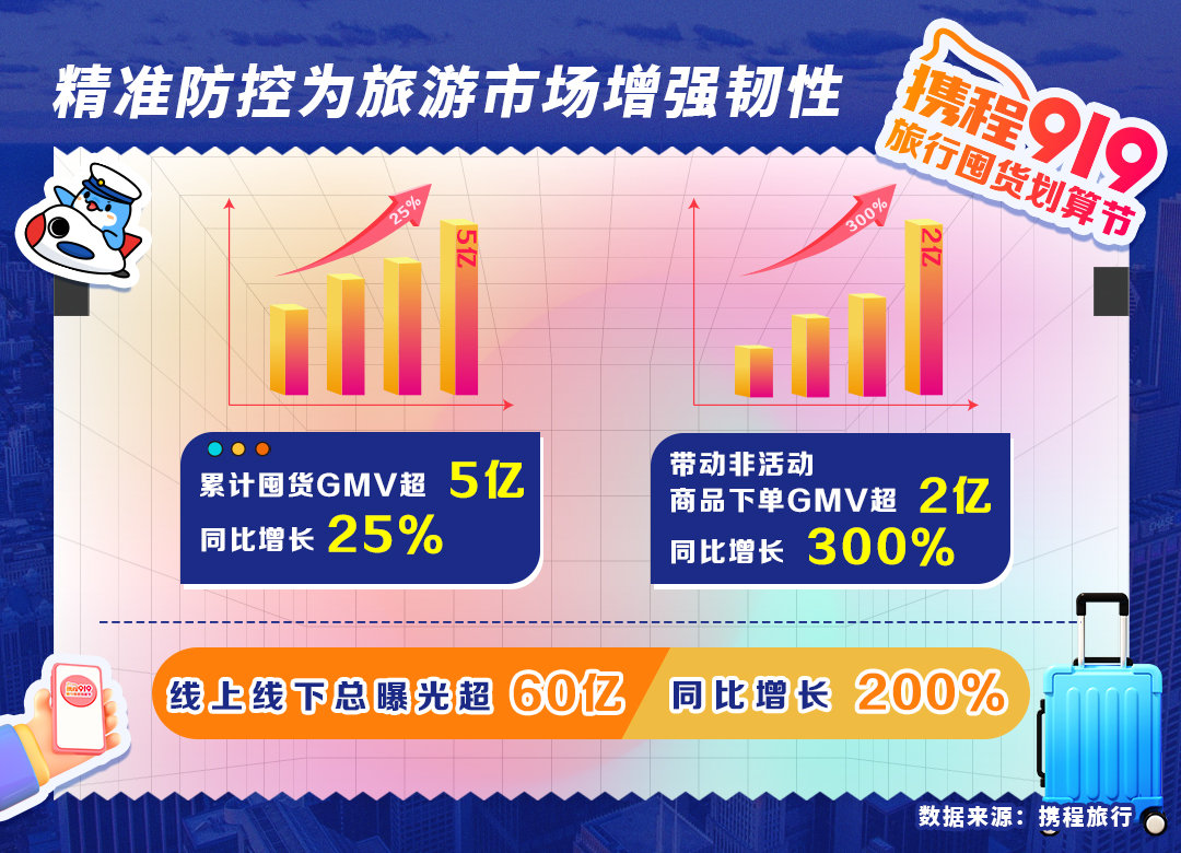 精准防控为旅游市场增强韧性 携程919累计囤货GMV超5亿同比增长25%__财经头条