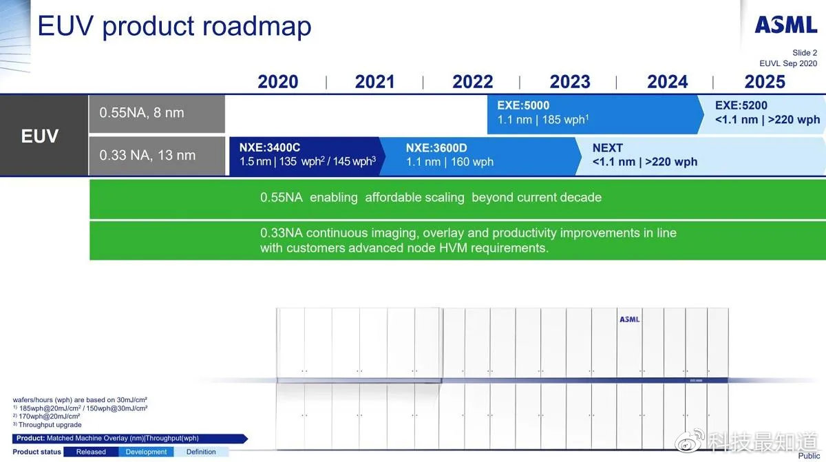 ASML依然有优势，正有序推行EUV到High-NA EUV技术！__财经头条