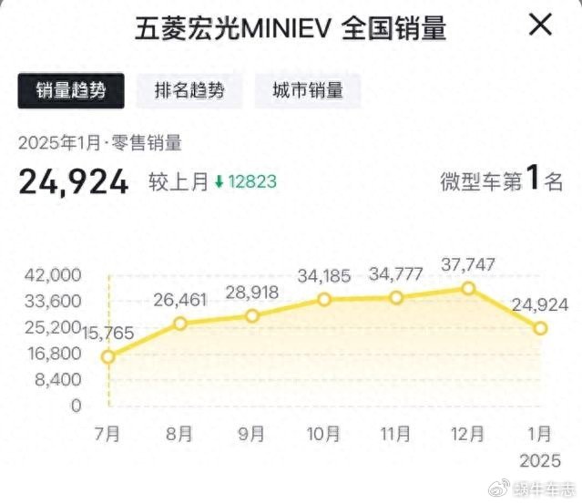 4.48万起买四门！续航205公里，盲猜五菱宏光MINIEV 4门版能卖爆？-新浪汽车