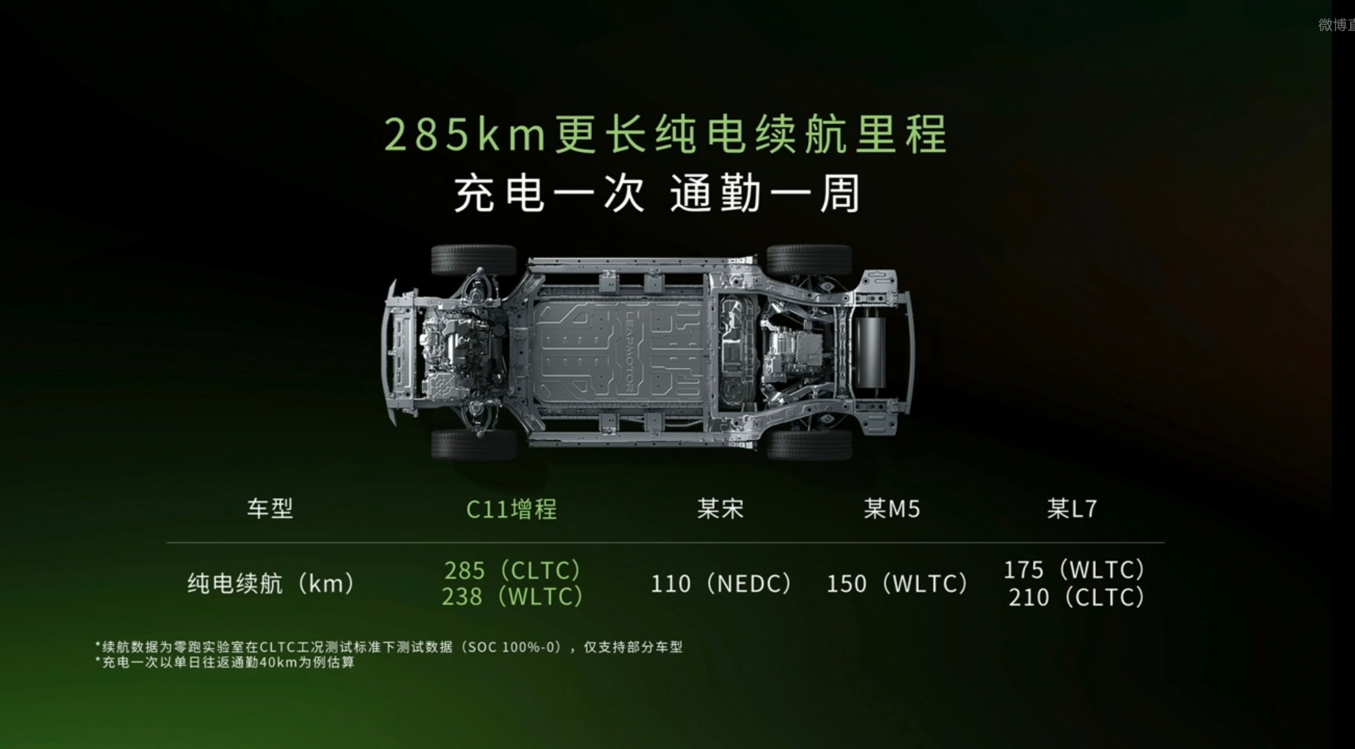 零跑C11增程版配备43.74kWh电池，纯电续航可达到285km……__财经头条