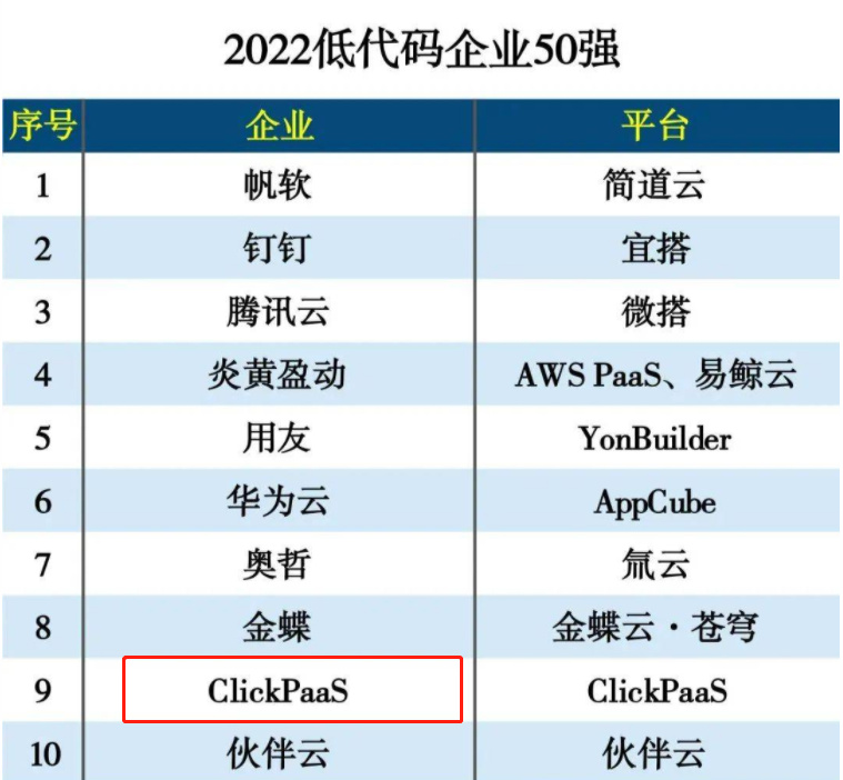 ClickPaaS闯入低代码企业50强，赋能企业搭建核心系统__财经头条