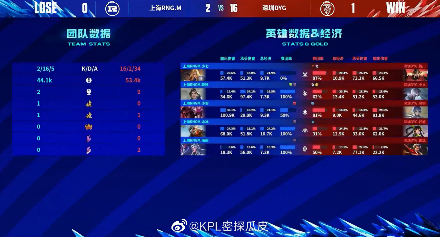 深圳DYG 1:0 上海RNG.M