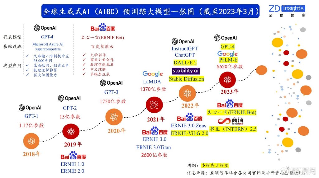 全球生成式AI（AIGC）预训练大模型一张图__财经头条