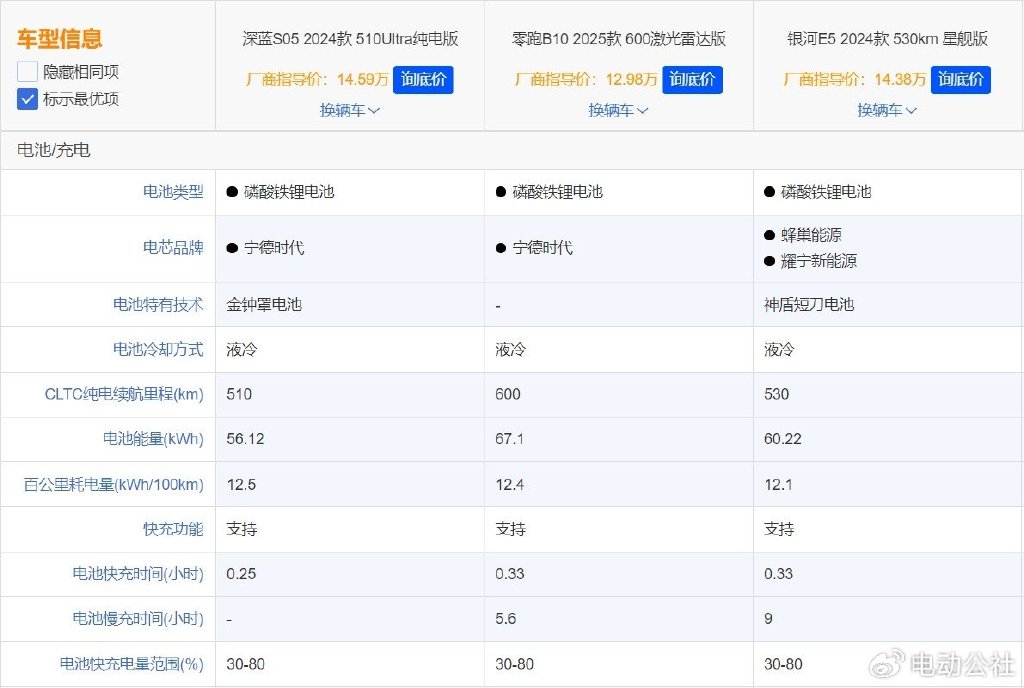 10万级热门SUV，零跑B10、深蓝S05、银河E5，顶配对比谁更优？-新浪汽车