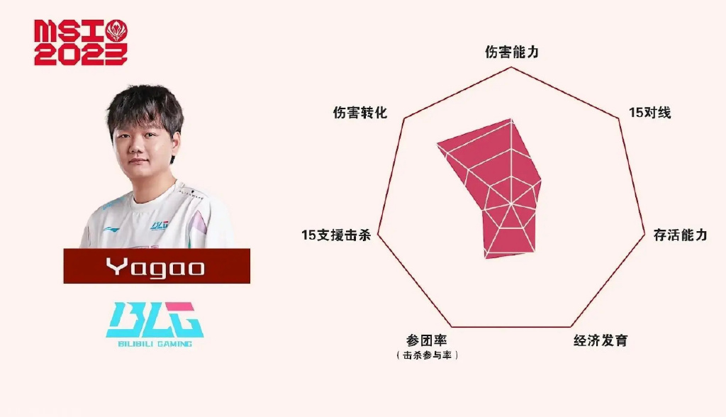 MSI四大中单数据对比：不愧是左右手，Yagao数据扎心了__财经头条