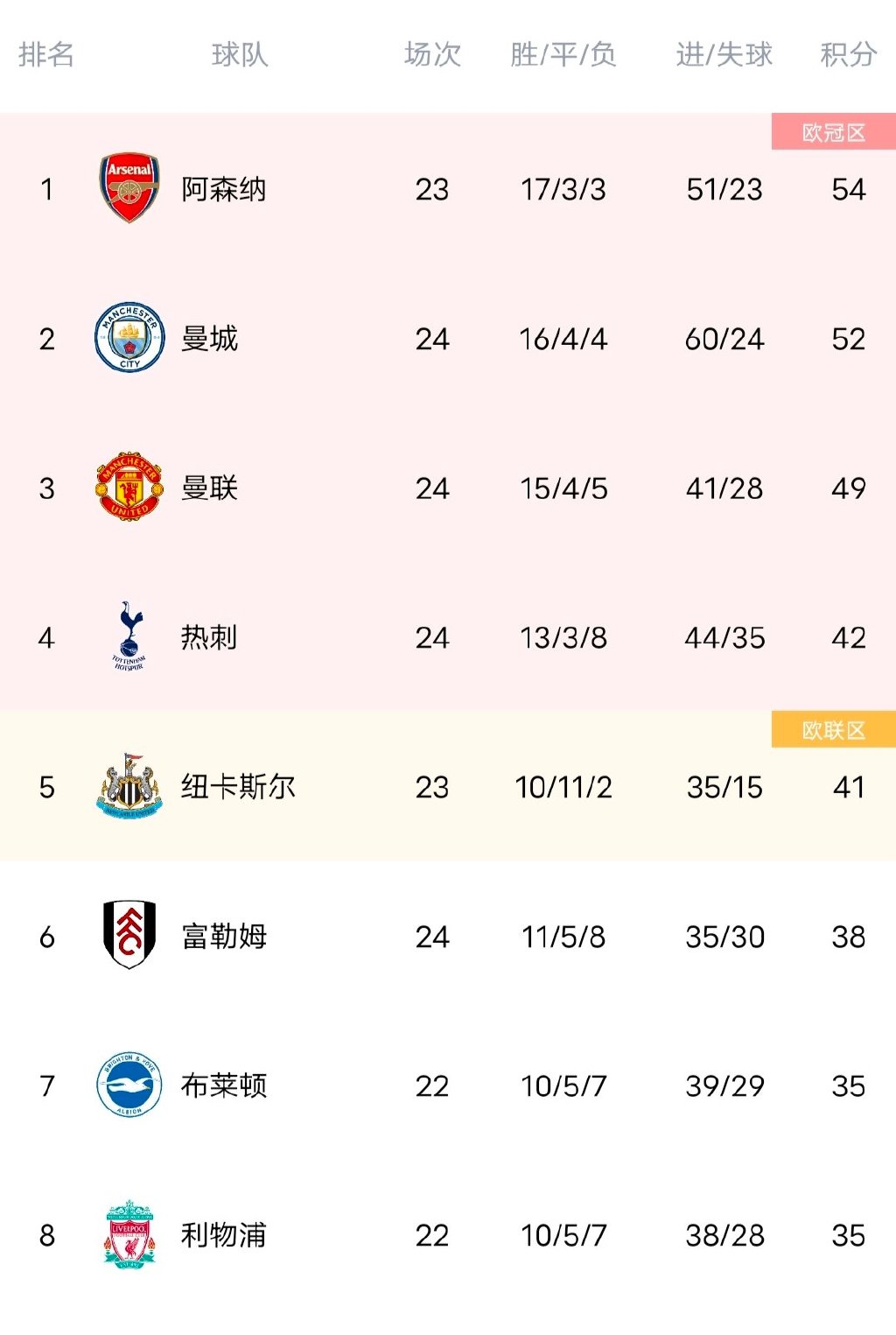 理性分析：本赛季曼联杀进英超前四概率95%，夺得英超冠军概率35%|曼联|曼城|赛季_新浪新闻
