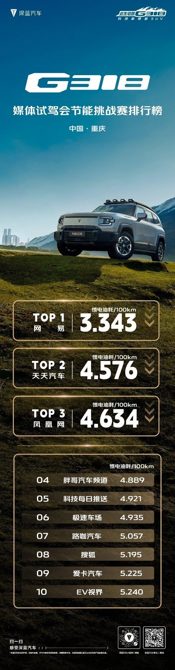 硬派要省油，就选深蓝G318，实测百公里馈电油耗6L左右-新浪汽车