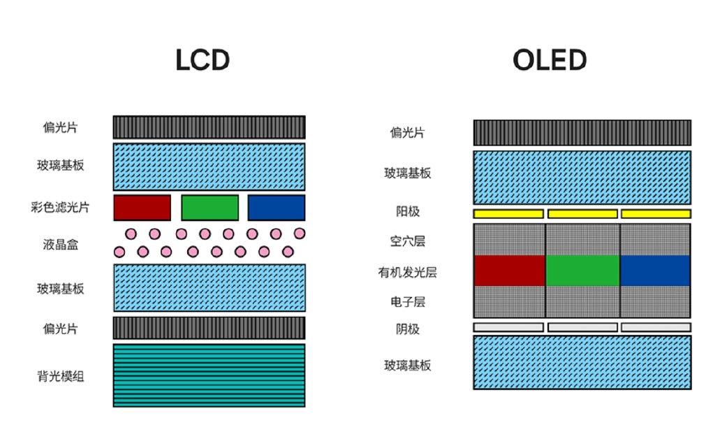 为什么OLED屏幕比LCD屏幕更受手机厂商青睐？__财经头条