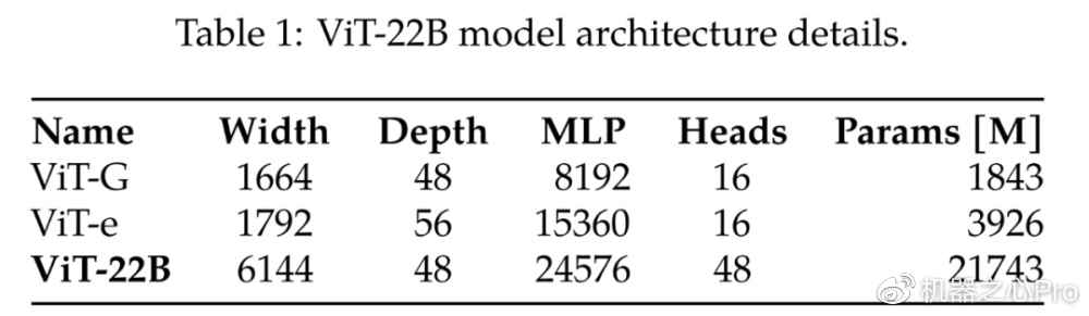 ChatGPT爆火之后，谷歌将ViT参数扩大到220亿|扩展|通信|模型_新浪新闻
