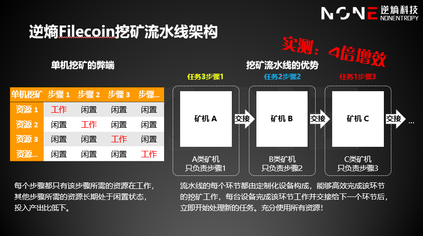 逆熵科技苏敏捷：Filecoin挖矿不可或缺的准备__财经头条