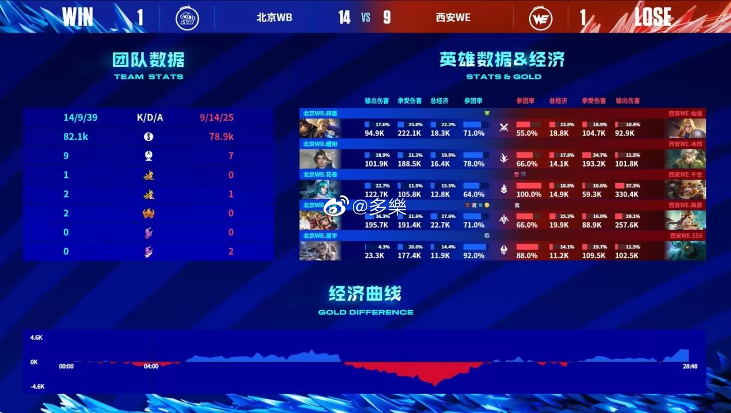 北京WB追平比分，星宇MVP当之无愧，给队友满满的安全感啊！