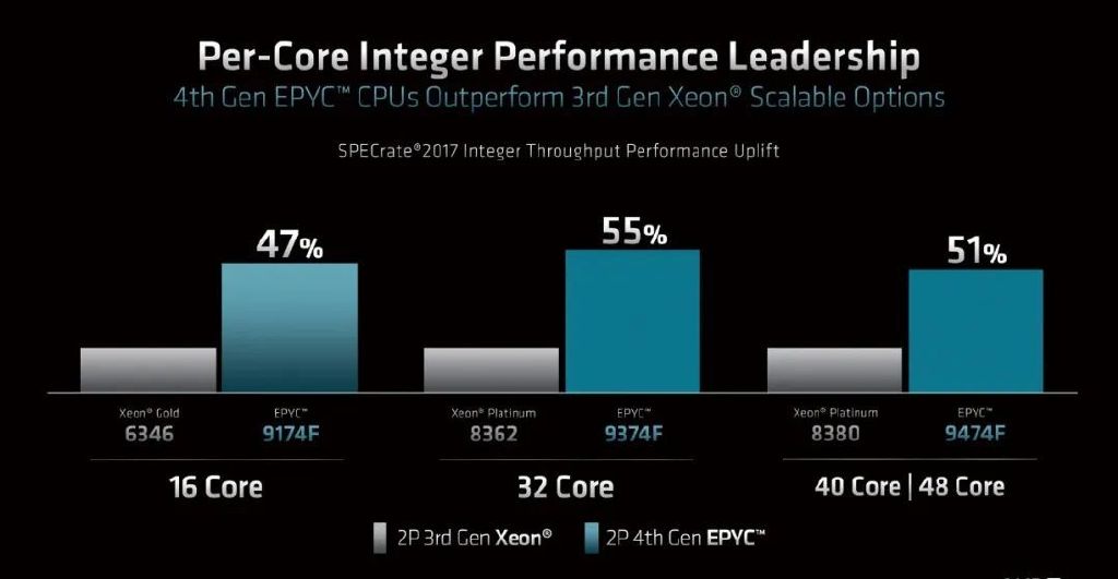 强大无须多言——第四代AMD EPYC处理器先进技术指南__财经头条