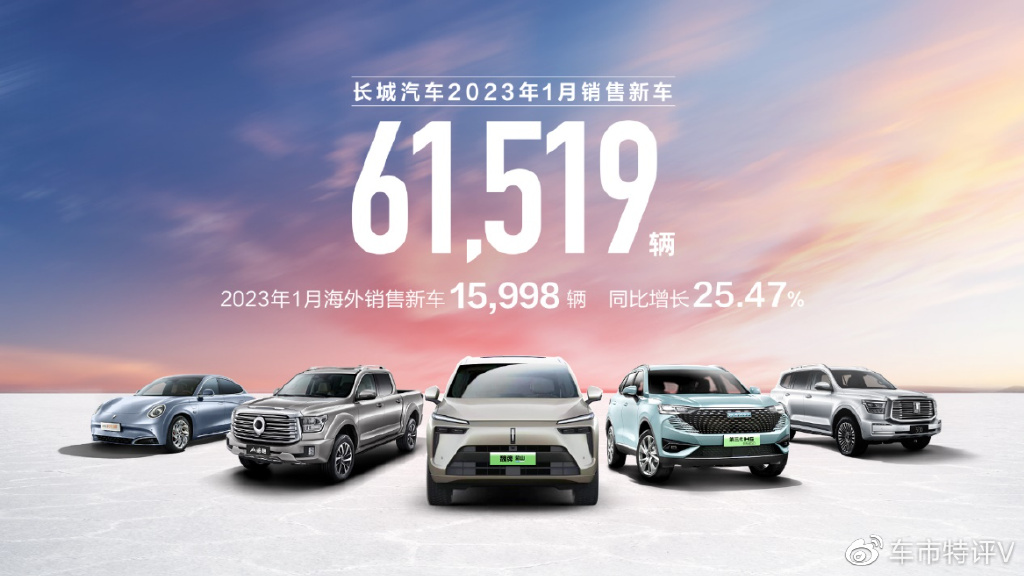 长城汽车1月销量出炉：总销61519辆，海外销售1.6万辆新能源大涨