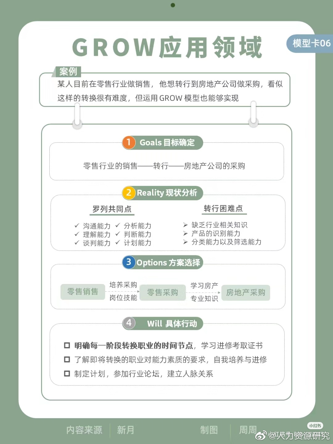 GROW模型： 4个维度有效提问，高效解决问题|维度|提问|模型_新浪新闻