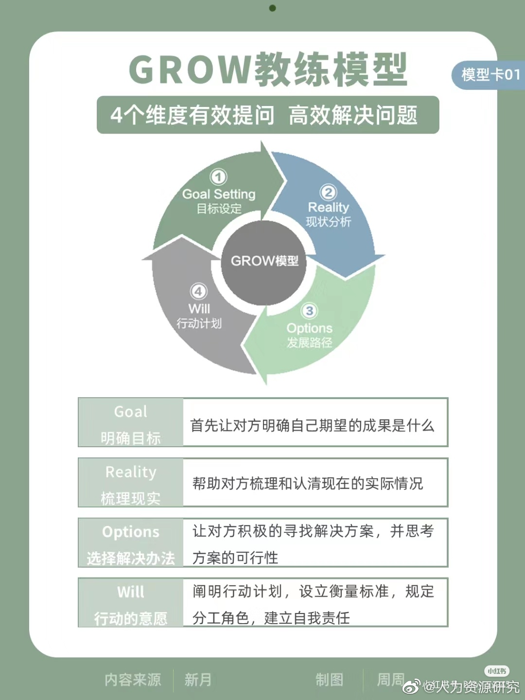 GROW模型： 4个维度有效提问，高效解决问题|维度|提问|模型_新浪新闻