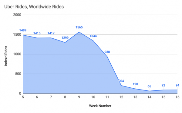 Uber：业务大幅下滑后 网约车收入开始回升__财经头条
