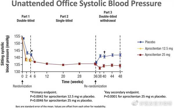 顽固性高血压，有望迎来30年首个新型降压药，控制血压达1年