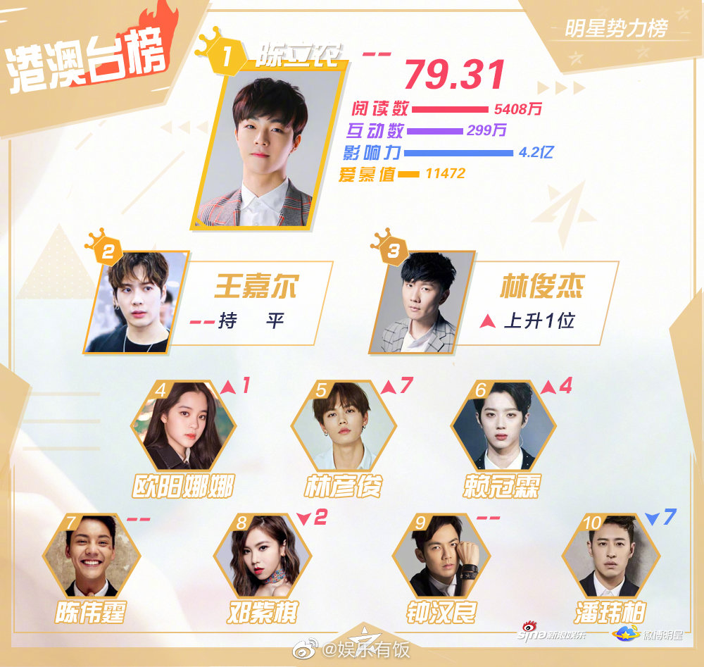 本期内地榜前三@UNIQ-王一博 @THE9-孔雪儿 @THE9-许佳琪