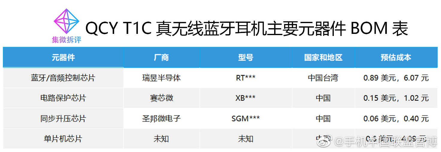 价值观|QCY T1C真无线蓝牙耳机 BOM表揭秘：百元产品都有哪些元器件|价值观|微电子|芯片_新浪新闻