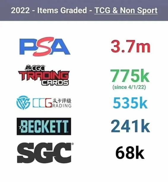 藏卡评级CCG2022年卡牌评级量荣登全球第五！