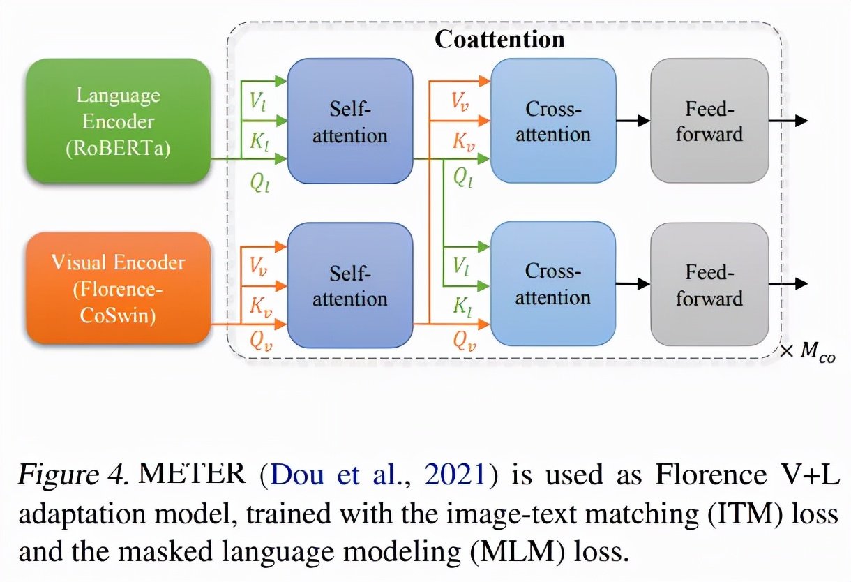 9亿训练集、通用CV任务，微软Florence模型打破分类、检索等多项SOTA__财经头条
