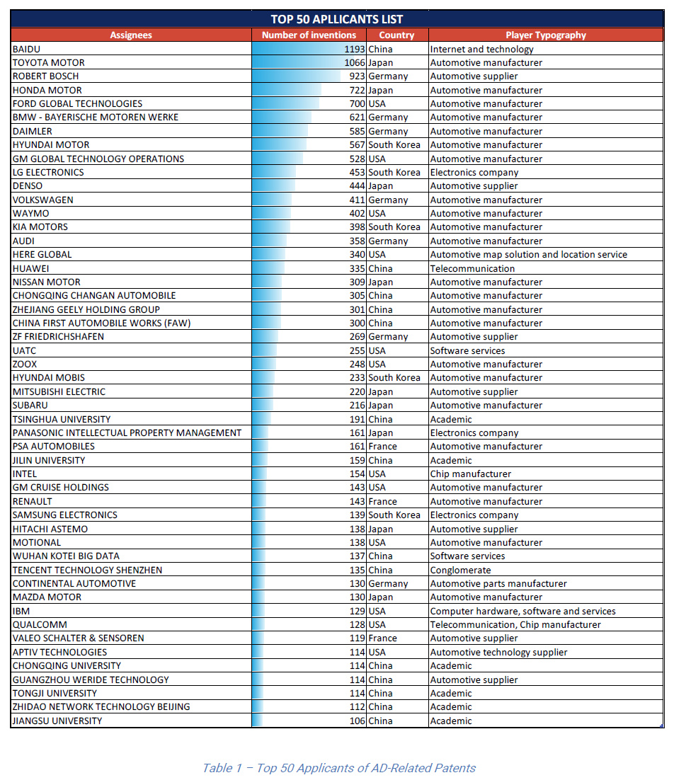 Questel自动驾驶和智能交通专利全景分析报告，百度多项指标全球领先__财经头条