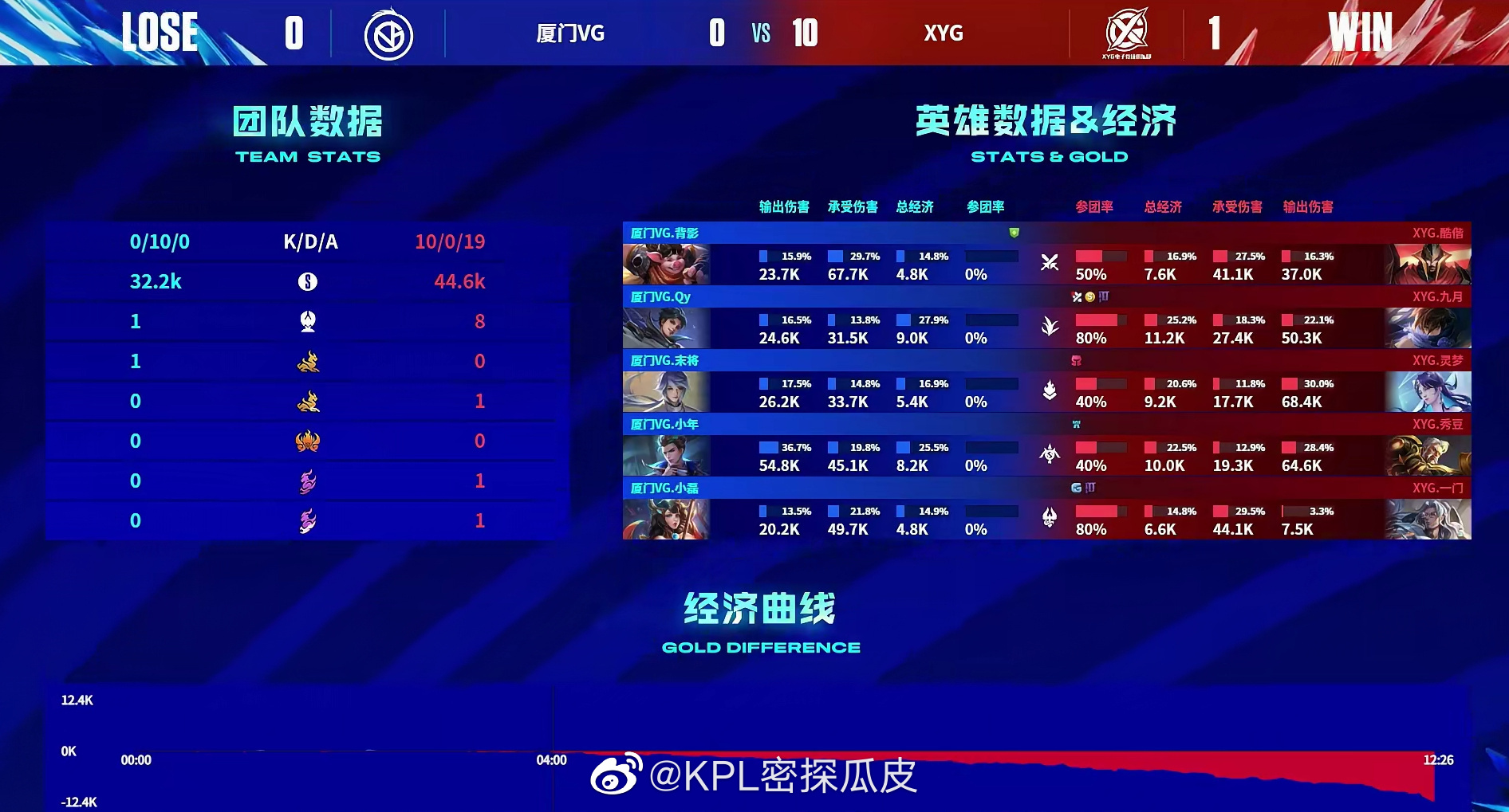 厦门VG 0:1 XYG
