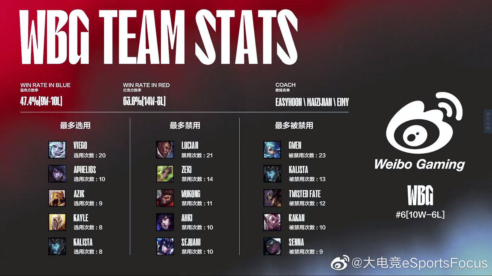 2022LPL夏季赛季后赛 WBG vs LNG