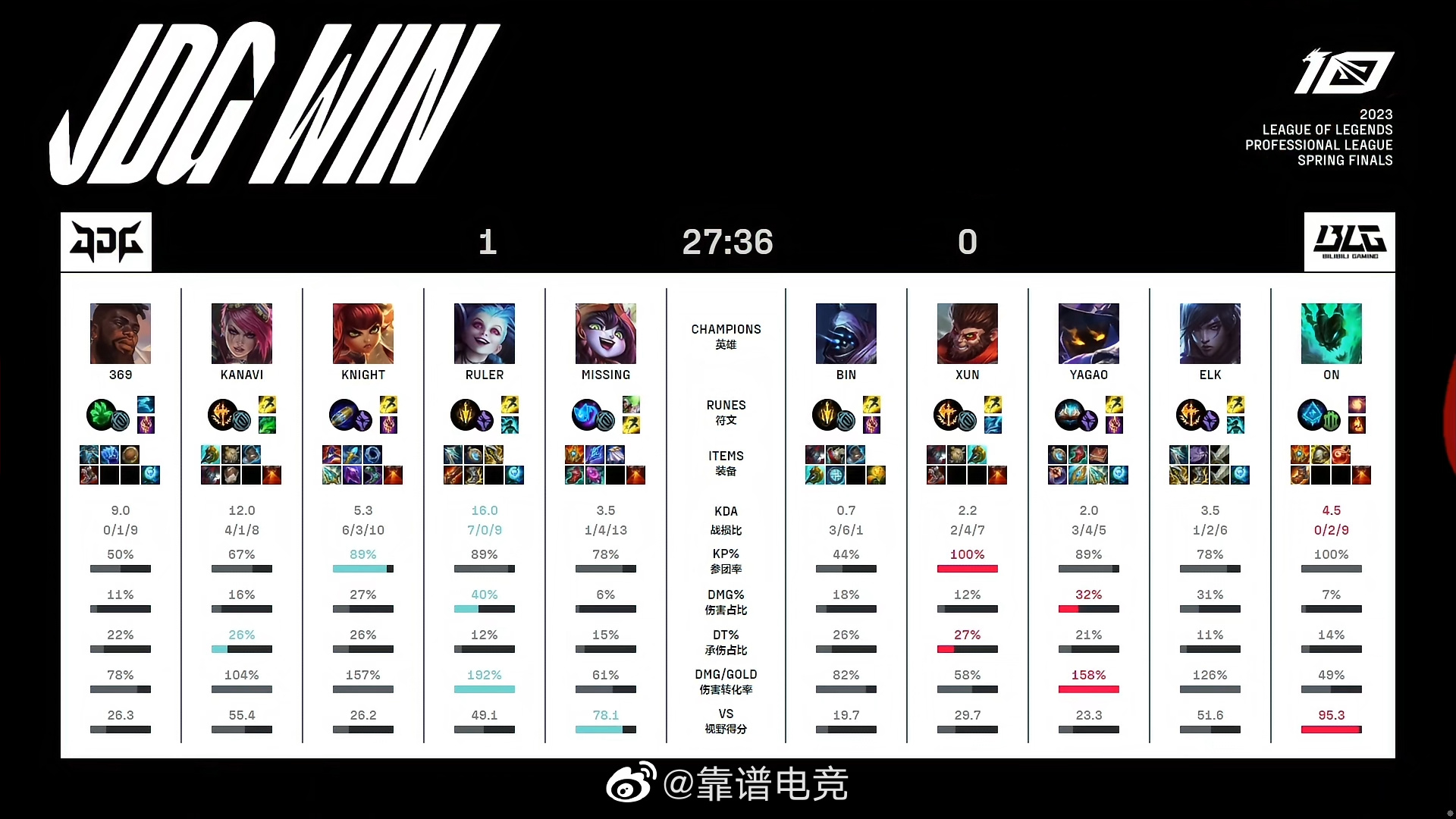 2023LPL春决 JDG 1-0 BLG