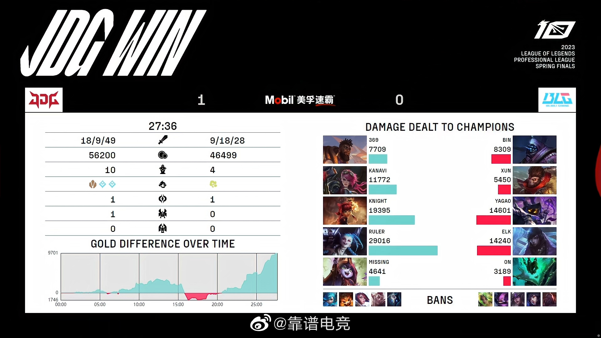 2023LPL春决 JDG 1-0 BLG