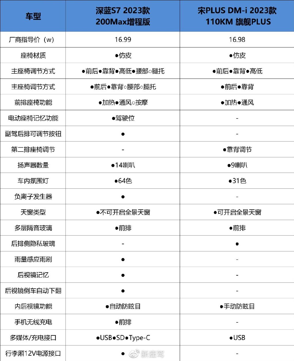 号称价格卷王、配置卷王，深蓝S7能否打败宋PLUS DM-i？-新浪汽车