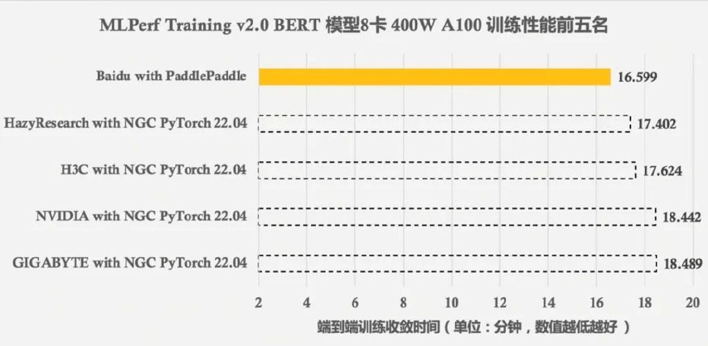 MLPerf Training v2.0 榜单发布，同等GPU配置下百度飞桨性能世界第一__财经头条