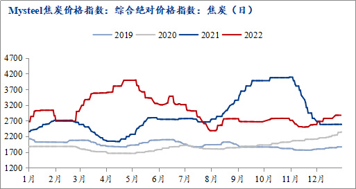 Mysteel年终盘点：2022年焦炭市场价格调整情况__财经头条