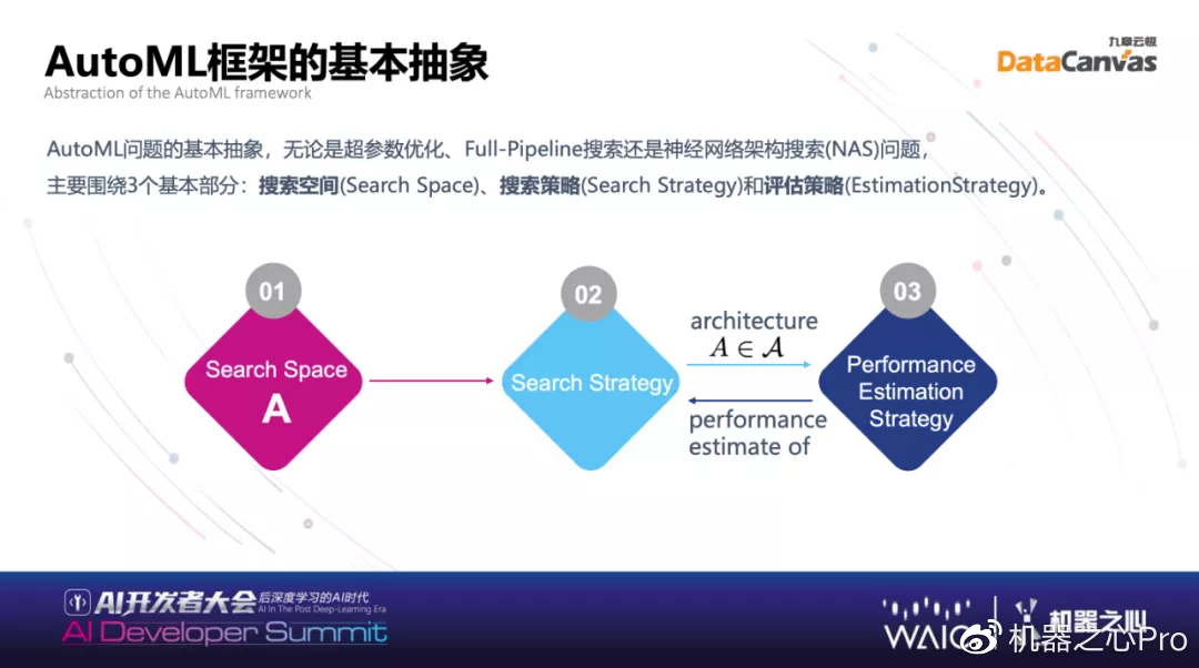WAIC 2021 | 九章云极方磊：Hypernets——自动化机器学习的基础框架__财经头条