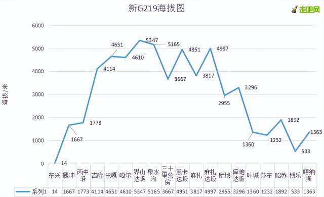 国道G219最值得去的一段！光看图已被美醉，走过一次终生难忘