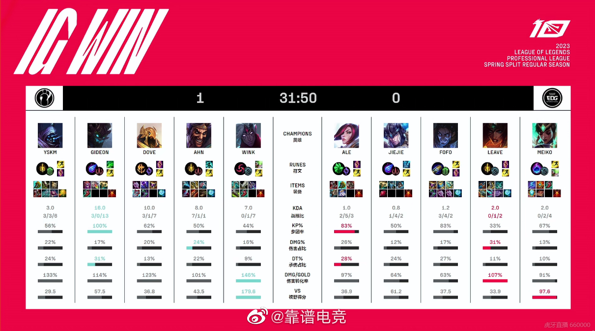 2023LPL春季赛 IG 1-0 EDG