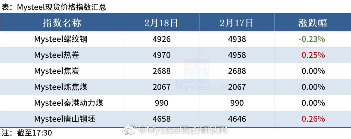 Mysteel晚餐：12部门强化大宗商品市场监管，铁矿石港库突破1.6亿吨__财经头条