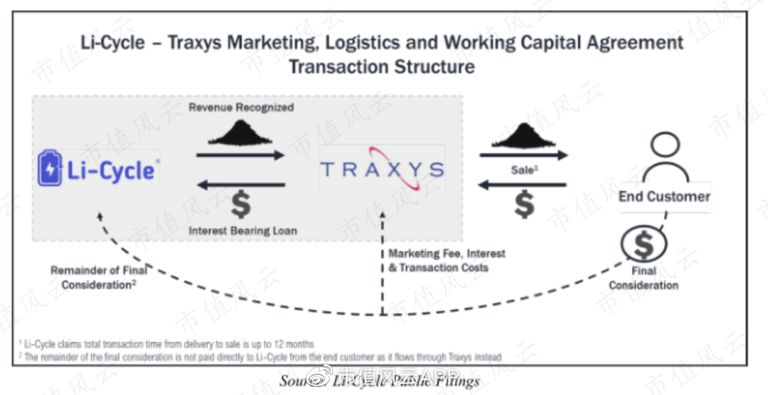 美股再现“安然造假案”？做空机构指责Li-Cycle采用“盯市记账法”__财经头条