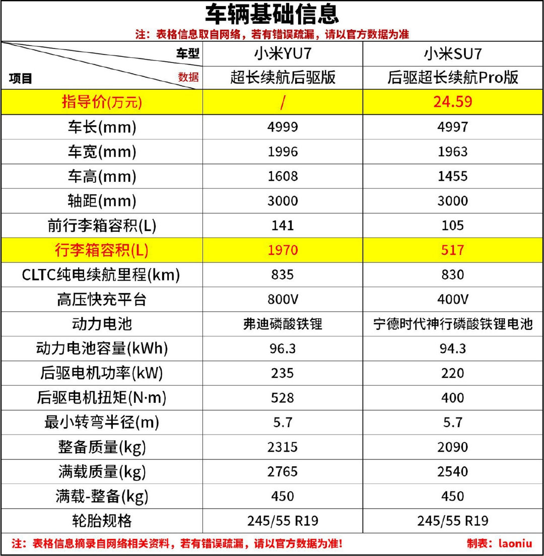 或颠覆新能源SUV细分市场 以SU7参考 预测分析小米YU7定价-新浪汽车