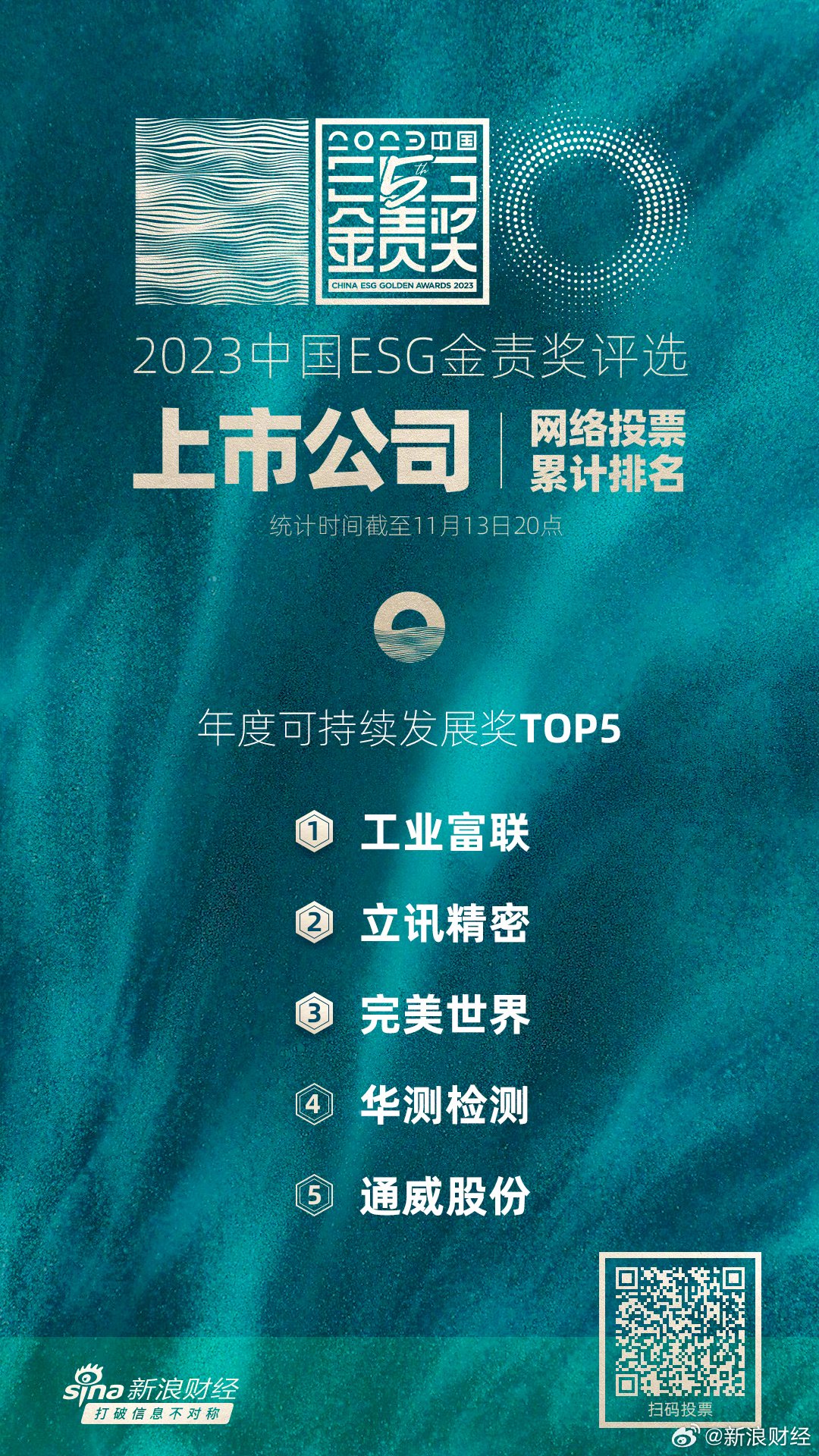 战报来了！2023中国企业ESG金责奖 上市公司类奖项网络投票最新TOP5出炉|投票|榜样|新浪财经_新浪新闻